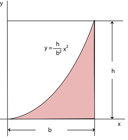 An area is constructed by the function y(x) = \frac{h}{b^2}x^2, the x ...