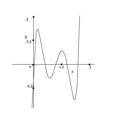 Refer to the graph of y=f(x) (a 5th degree polynomial) below. Exactly ...