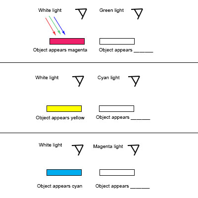 For the following diagrams, the left side shows what color an object ...