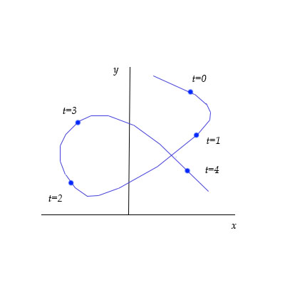 For the parametric graph below determine whether \frac {dx}{dt}, \frac ...