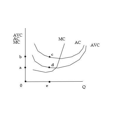 At output 0e, AVC is equal to: a. ec b. dc c. oa d. dc e. none of the ...