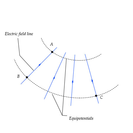 When an electron moves from A to B along an electric field line as ...