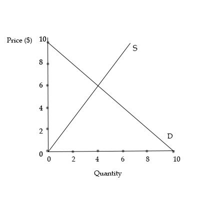 Refer to the figure below. Find the equilibrium price and quantity ...