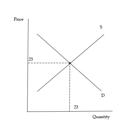 The graph below shows the market for a hamburger, which is in ...