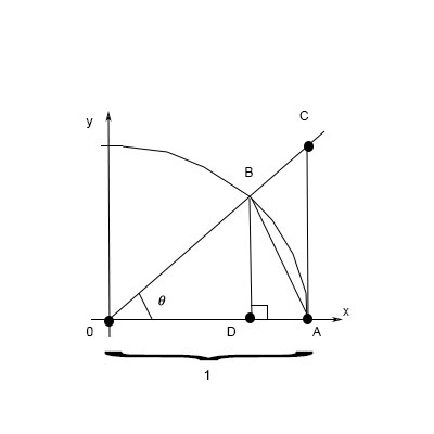 A geometric argument (see figure below) was used to prove the following ...