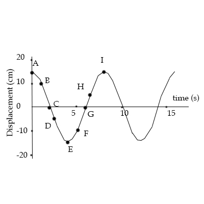A block is attached to a spring. It is sliding back and forth on a ...