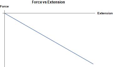 What do you expect the graph of force vs extension look like after the ...