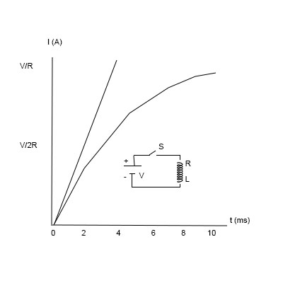 The growth of current in the inductive circuit in the inset diagram is ...