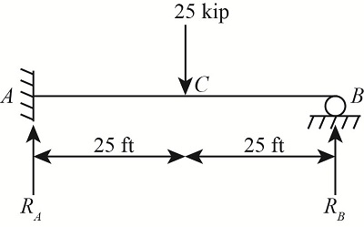 Use Force Method to determine the reactions at the supports, and draw ...