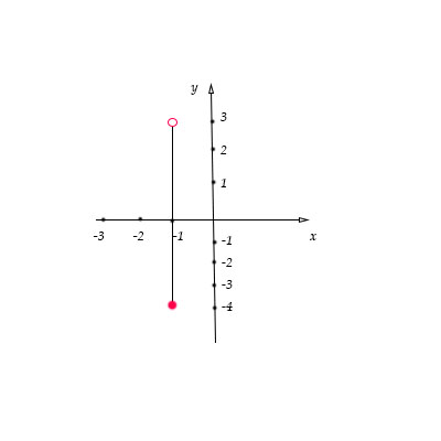 Describe the given function using either the Roster or Set-builder ...