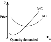Explain why the Short Run Marginal Cost curve will always intersect the ...