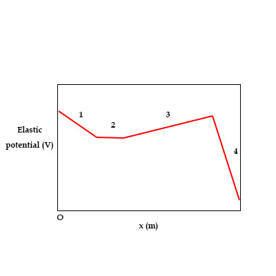 The elastic potential of a system as a function of position along the x ...