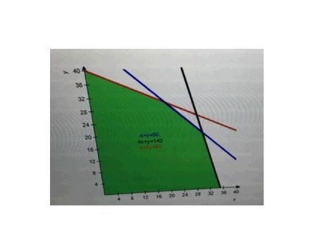 Find: The graph of the feasible region is shown .Locate the corners of ...