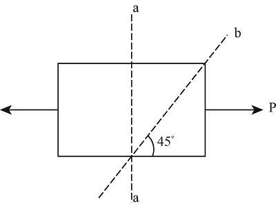 Under uniaxial tensile load, why does ductile fail at 45 degrees with ...