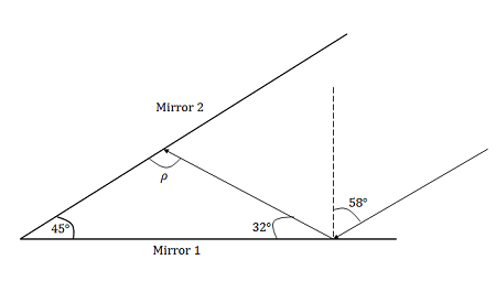 Two mirrors intersect at an angle of 45 degrees. A ray strikes mirror 1 ...