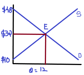 Graph the following supply and demand functions. Q_d = 28 - \frac{1}{2 ...