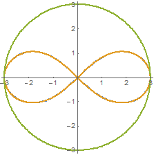 Find the points of intersection (r,theta) of the curves r^2=9cos(2theta ...