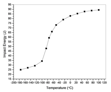 Following is tabulated data that were gathered from a series a Charpy ...