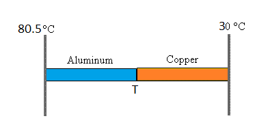 A bar of aluminum (bar A) is in thermal contact with a bar of copper ...