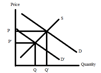 The following graph depicts the market for health care. As a result of ...