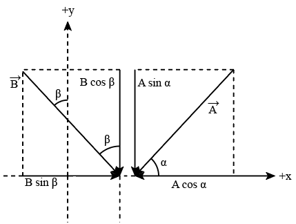 The figure given below shows two vectors, A and B, and their angles ...