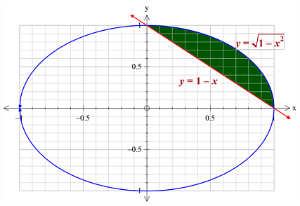 Calculate the integral over the given region. Use polar coordinates and ...