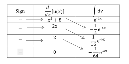 Evaluate the following. \\ 64\int (x^2 + 8)e^{-4x}dx | Homework.Study.com