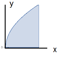 Given the integral from 0 to 3 of the integral from y^2 to 9 of ysin(x ...