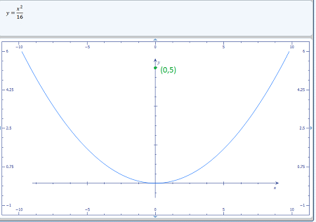 Determine what the shortest distance from the point (0,5) to the ...