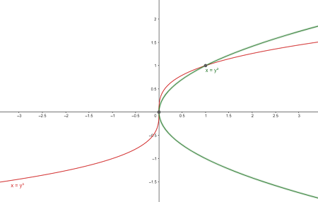 Sketch the curves x=y^2 and x=y^3, and find the area enclosed ...