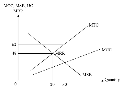 Suppose the marginal social benefits curve for crude oil is MSB = 60 ...