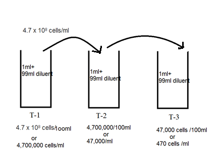 Using a 99 ml dilution blanks (only), draw a scheme that would yield ...