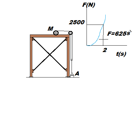 The force of the motor M on the cable is shown in the graph. Determine ...