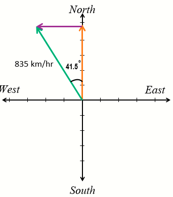 An airplane is traveling 835 km/h in a direction 41.5 degrees west of ...