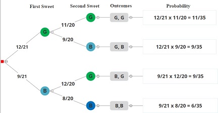 A jar consists of 21 sweets of which 12 are green and 9 are blue ...