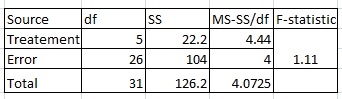 Complete the ANOVA table below. Answer the missing part | Homework ...