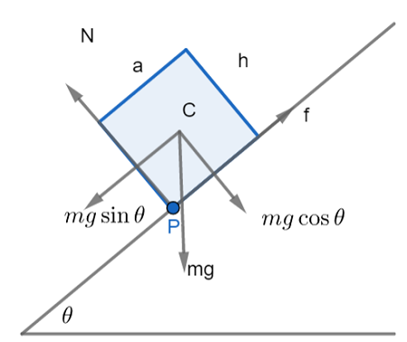 A block sits on a ramp with an angle of inclination of \theta. The ...
