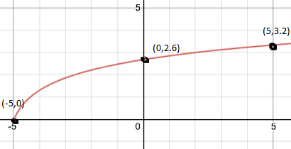 Graph the inverse of the function plotted. | Homework.Study.com
