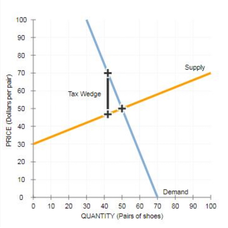 Effect of a tax on buyers and sellers The following graph shows the ...