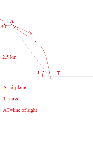 An airplane is flying with a velocity of 248 m/s at an angle of 30.0 ...