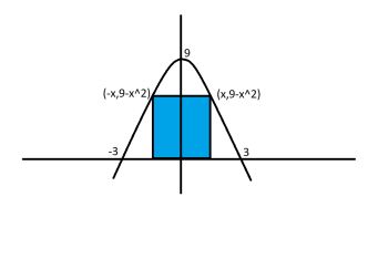 Find the maximum area of a rectangle that lies above the x-axis and ...