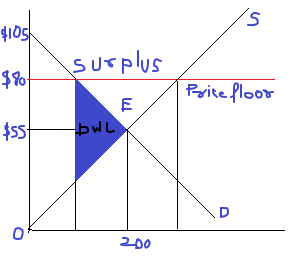 Consider a competitive market characterized by the following supply and ...