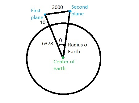 Two planes are flying at a height of 10 km. They are going at the same ...