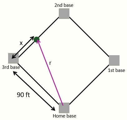 A baseball diamond is a square whose sides are 90 feet long. Suppose a ...