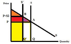 The market for a box of POG's is defined by Qd - P and Qs. a) Calculate ...