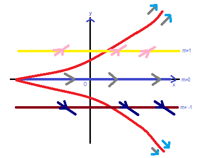 Sketch a direction field for the differential equation. Then use it to ...