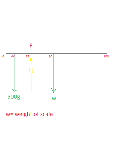 A uniform meter rule is balanced at the 35 cm mark when a mass of 500 g ...