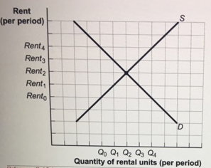 Look at the figure Rent Controls. If rent controls are set at Rent_0: a ...