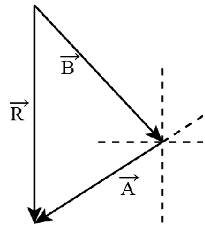 The figure given below shows two vectors, A and B, and their angles ...