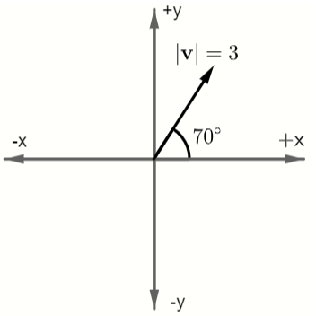 If the vector v lies in the first quadrant and makes an angle of 70 ...